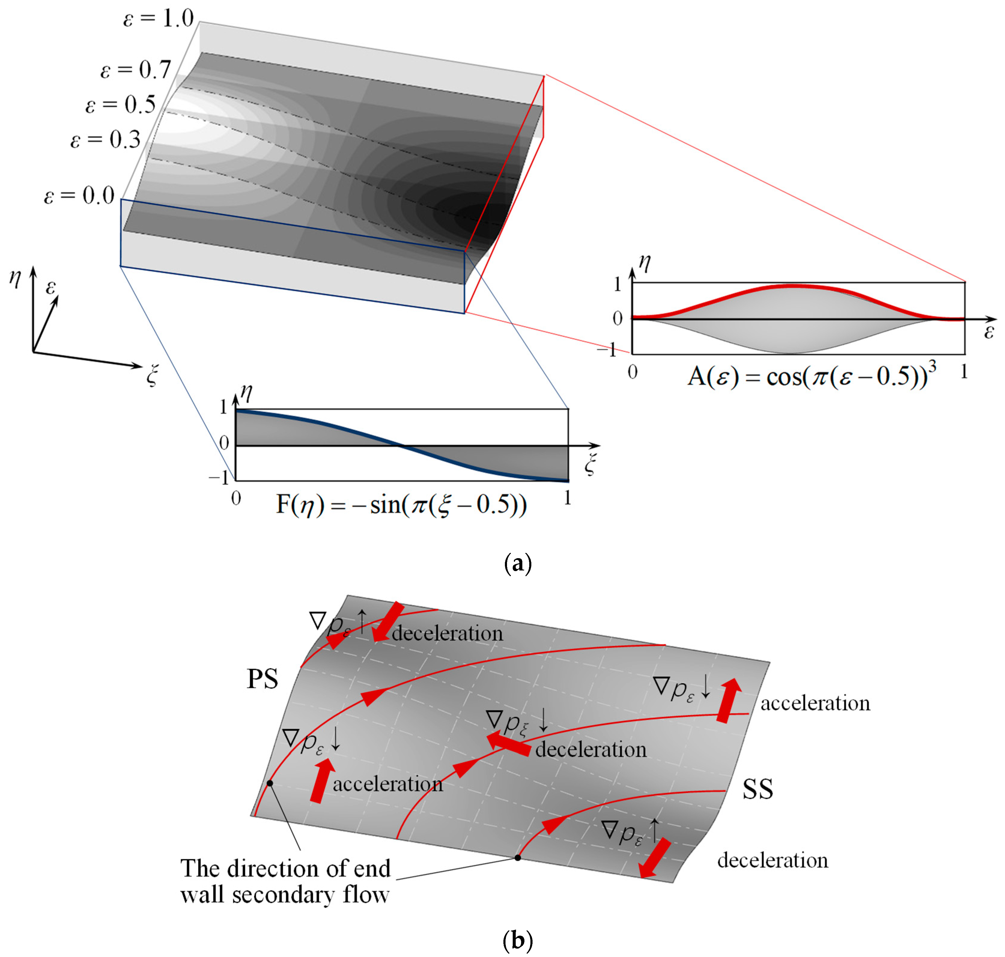 The Investigation of a New End Wall Contouring Method for Axial Compressors