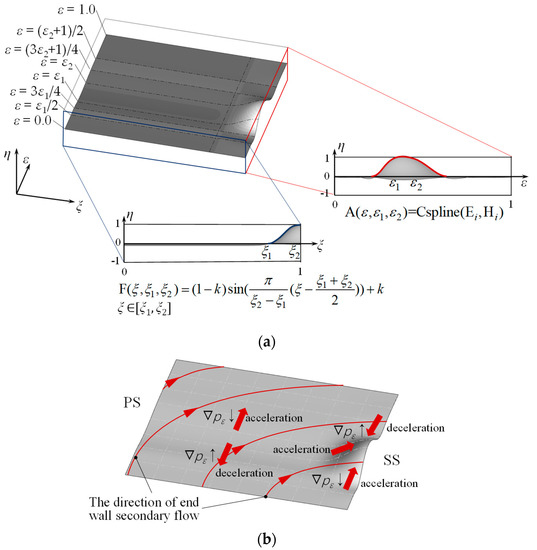 The Investigation of a New End Wall Contouring Method for Axial Compressors