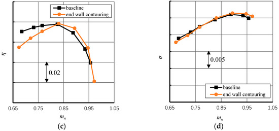 The Investigation of a New End Wall Contouring Method for Axial Compressors