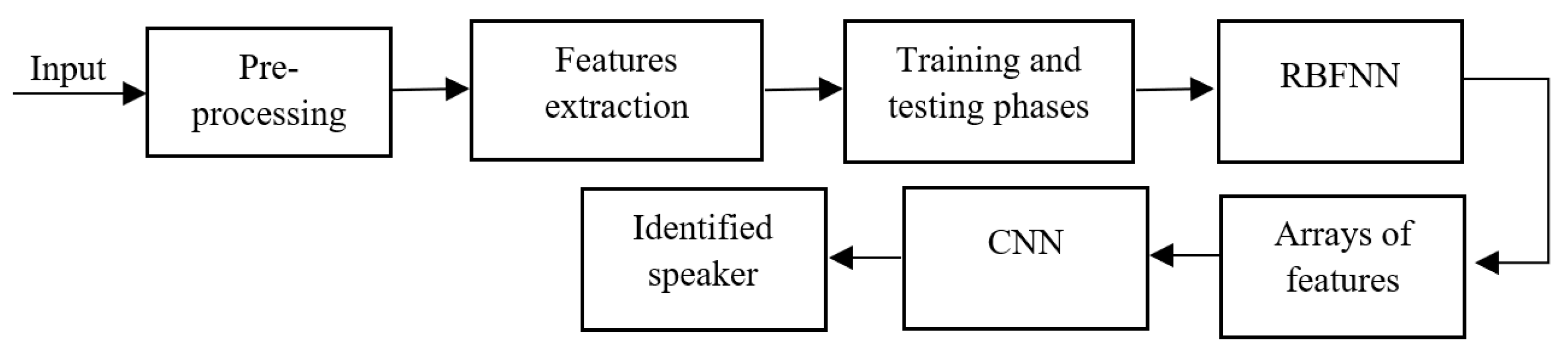 A Novel RBFNN-CNN Model for Speaker Identification in Stressful Talking ...