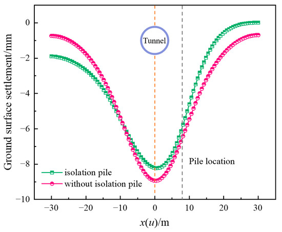 Study on the Restraint Effect of Isolation Pile on Surface Settlement ...