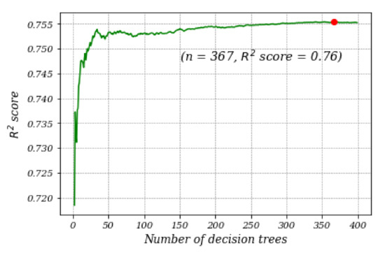 Applications of Decision Tree and Random Forest as Tree-Based Machine ...