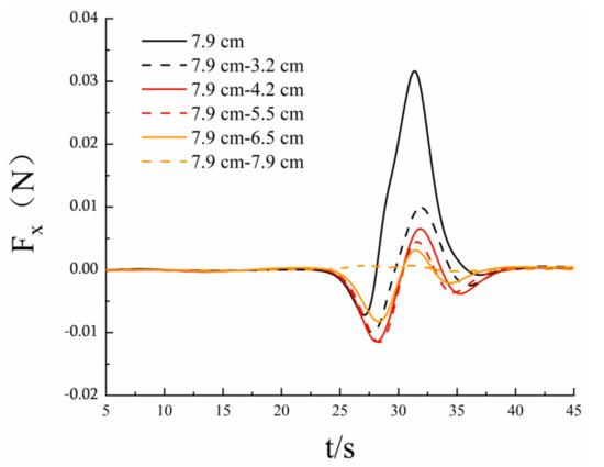 Applied Sciences | Free Full-Text | Numerical Simulation of the Force ...