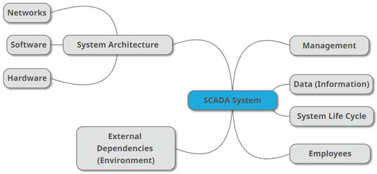 Cyber Security and Critical Infrastructures