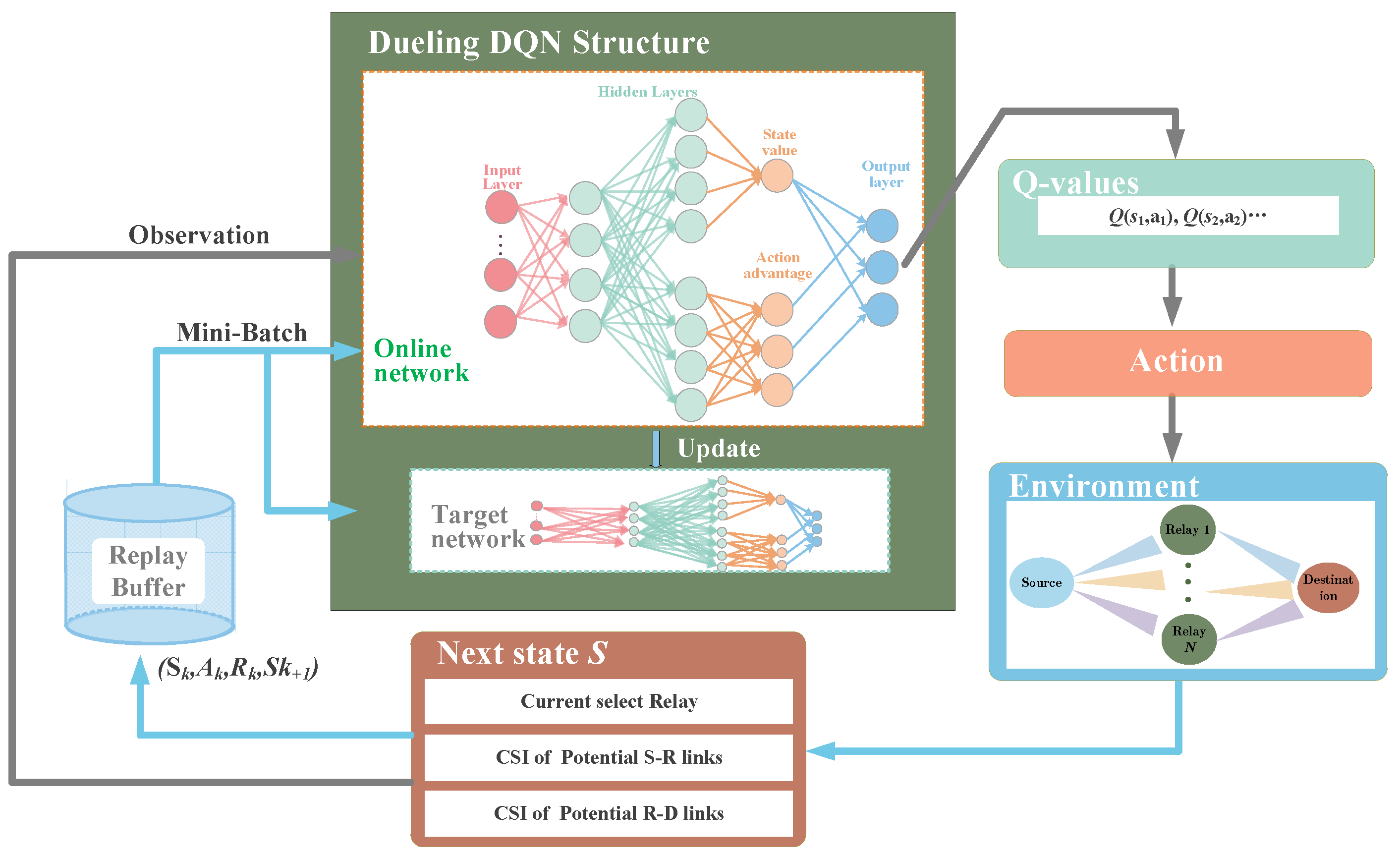 Applied Sciences Free Full Text Deep Reinforcement Learning Based Relay Selection Algorithm