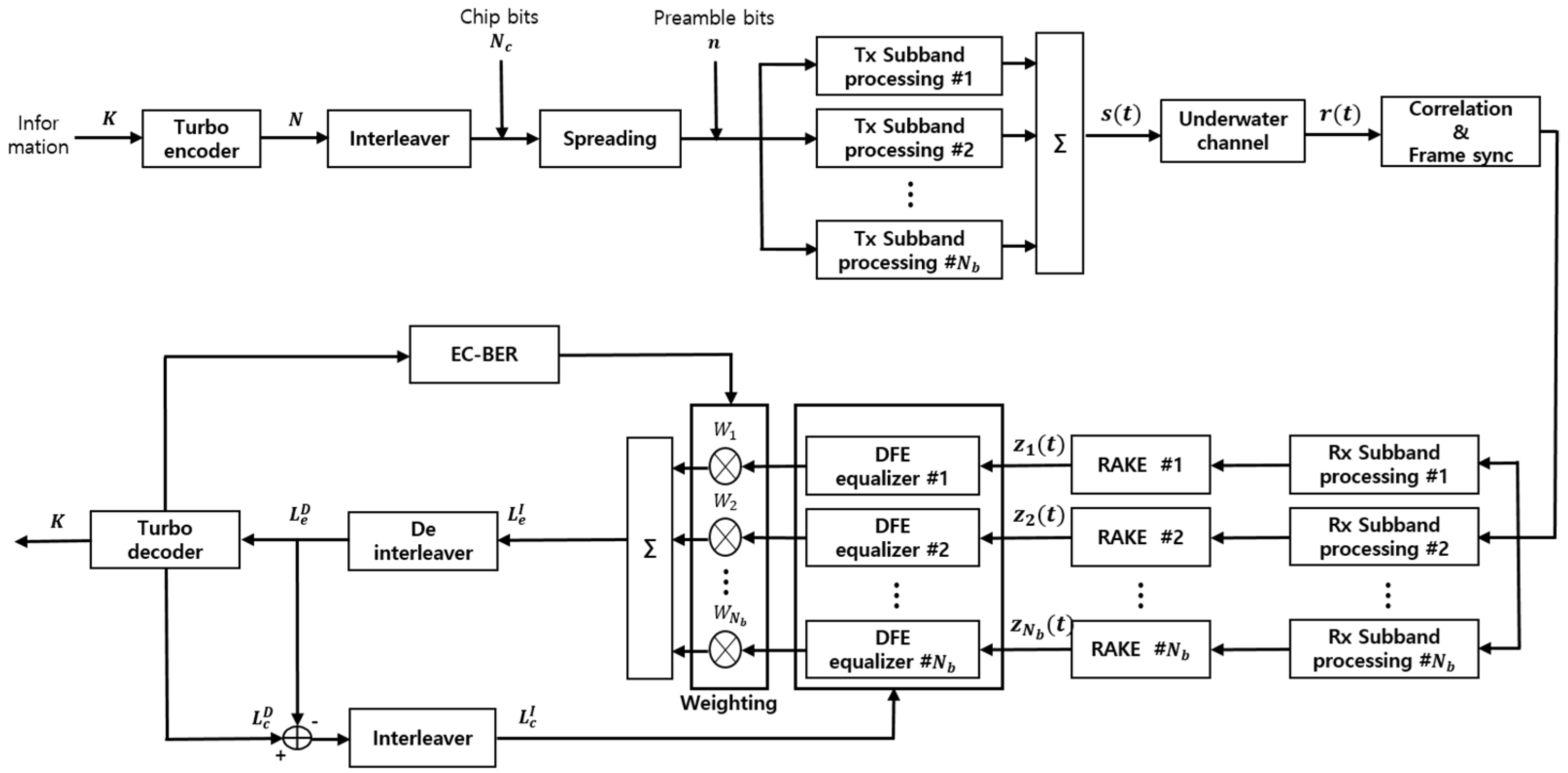 Weighted Multi-Band Turbo-Coded FSK for Reliable Underwater Communications