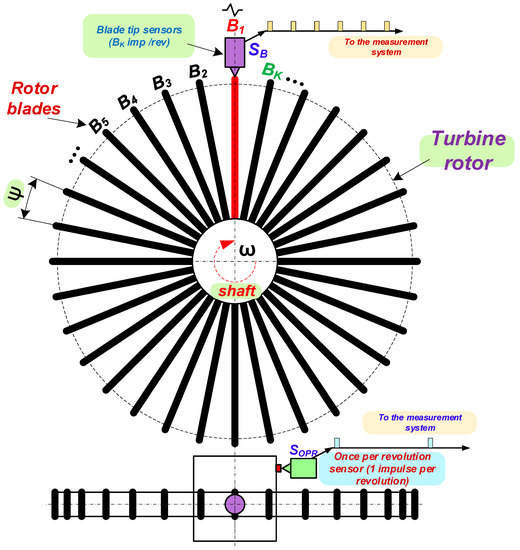 Nonsynchronous Rotor Blade Vibrations in Last Stage of 380 MW LP Steam ...