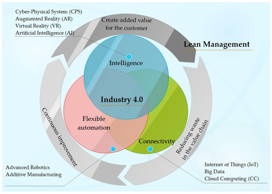Development Trends of Production Systems through the Integration of Lean Management and Industry 4.0