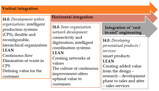 Development Trends of Production Systems through the Integration of ...