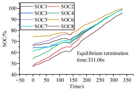 Research on Equalization Strategy of Lithium Battery Pack Based on ...