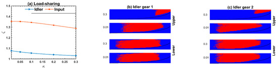 Analysis of Load-Sharing and Contact Characteristics of the Concentric ...