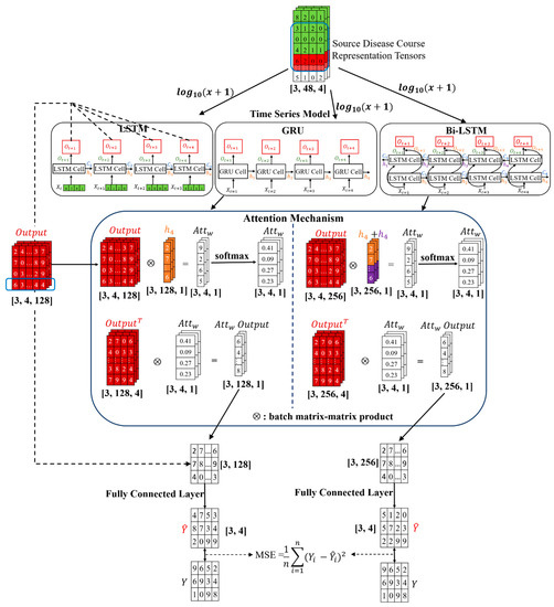 Model Establishment of Cross-Disease Course Prediction Using Transfer ...