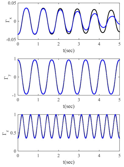 Applied Sciences | Free Full-Text | Long Time Simulation Analysis of ...
