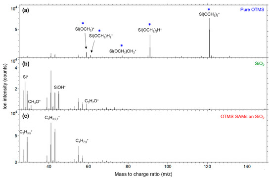 Time-of-Flight Secondary Ion Mass Spectrometry Analyses of Self ...