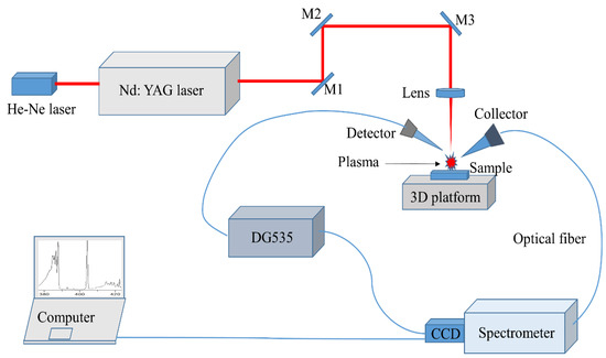Application of Laser-Induced Breakdown Spectroscopy Combined with ...