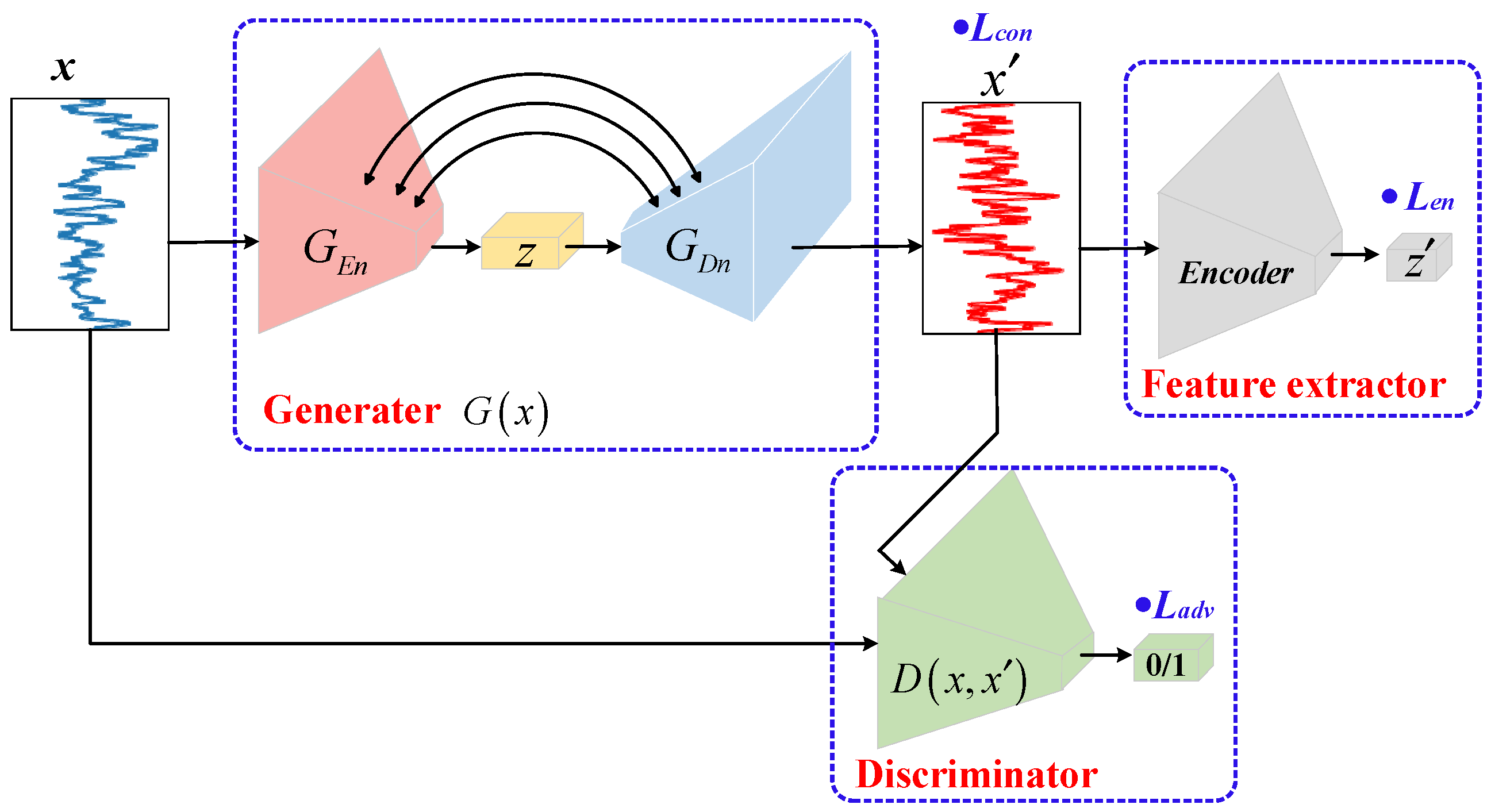 Dual Auto-Encoder GAN-Based Anomaly Detection for Industrial Control System