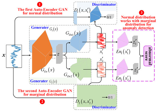 Dual Auto-Encoder GAN-Based Anomaly Detection for Industrial Control System