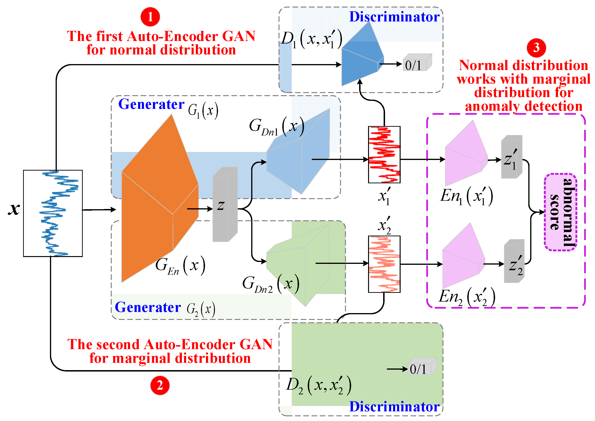 Dual Auto-Encoder GAN-Based Anomaly Detection for Industrial Control System
