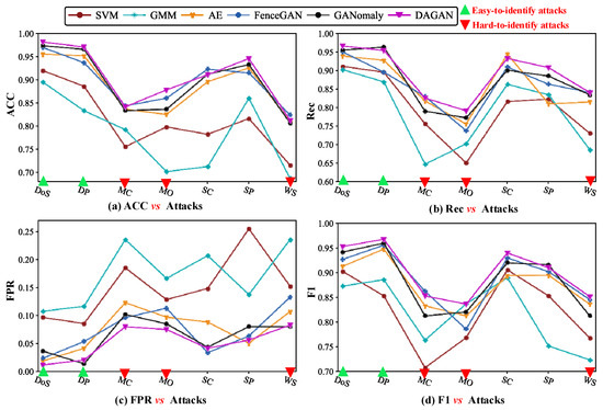 Dual Auto-Encoder GAN-Based Anomaly Detection for Industrial Control System
