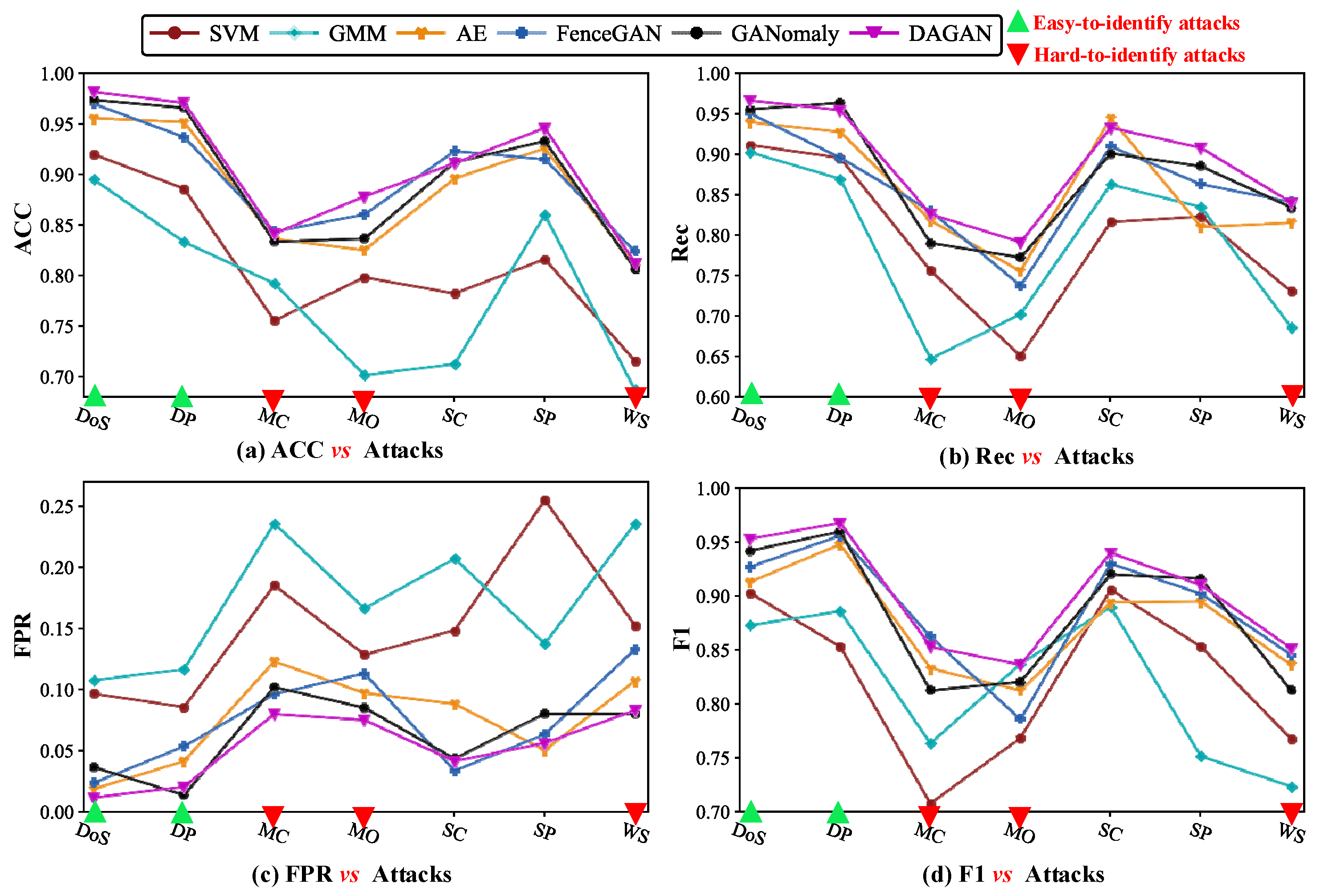 Dual Auto-Encoder GAN-Based Anomaly Detection for Industrial Control System
