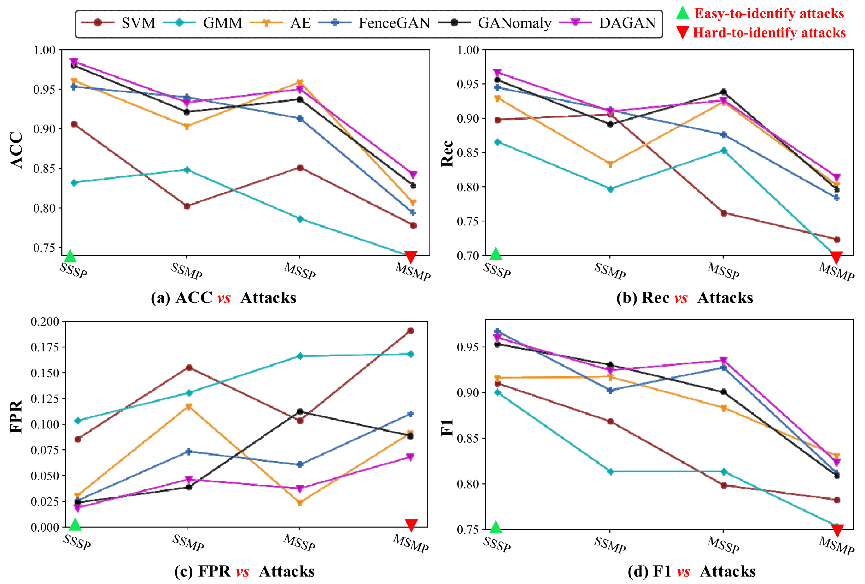 Dual Auto-Encoder GAN-Based Anomaly Detection for Industrial Control System