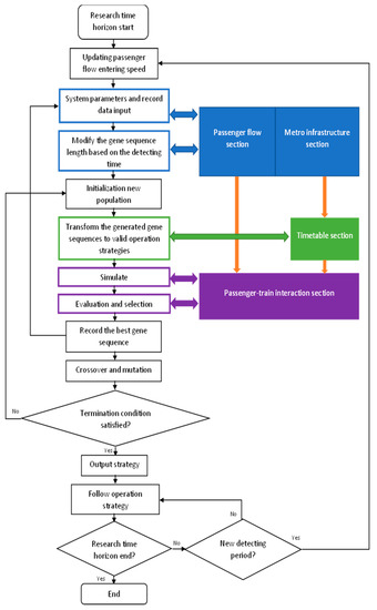 Applied Sciences | Free Full-Text | Passenger Flow-Oriented Metro ...