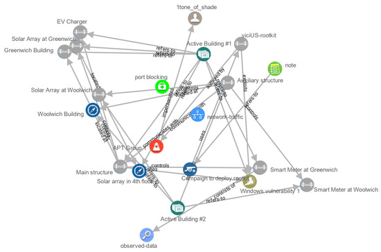 Incorporating Cyber Threat Intelligence into Complex Cyber-Physical ...