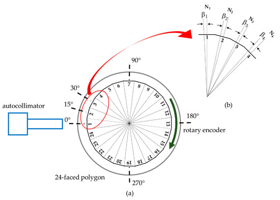 Calibration of Rotary Encoders Using a Shift-Angle Method