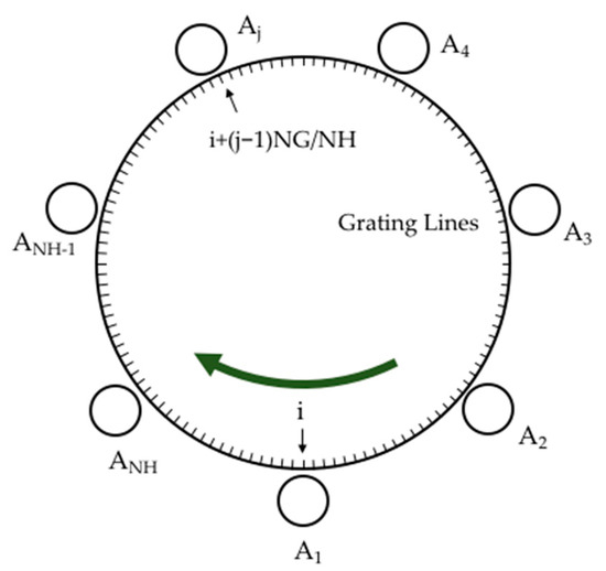 Calibration of Rotary Encoders Using a Shift-Angle Method