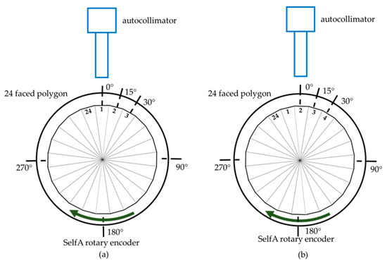 Calibration of Rotary Encoders Using a Shift-Angle Method