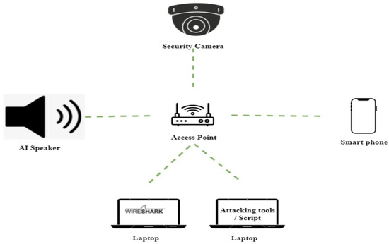 Applied Sciences | Free Full-Text | IoT Intrusion Detection Using Machine Learning with a Novel ...