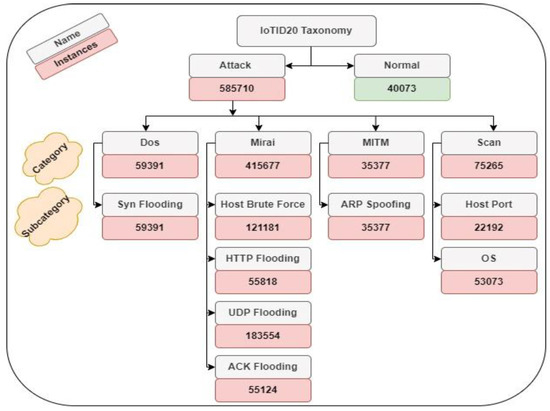 Applied Sciences | Free Full-Text | IoT Intrusion Detection Using Machine Learning with a Novel ...
