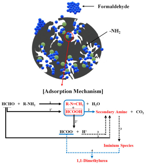 A Brief Review of Formaldehyde Removal through Activated Carbon Adsorption