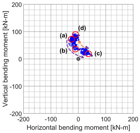 Changes in Propeller Shaft Behavior by Fluctuating Propeller Forces ...