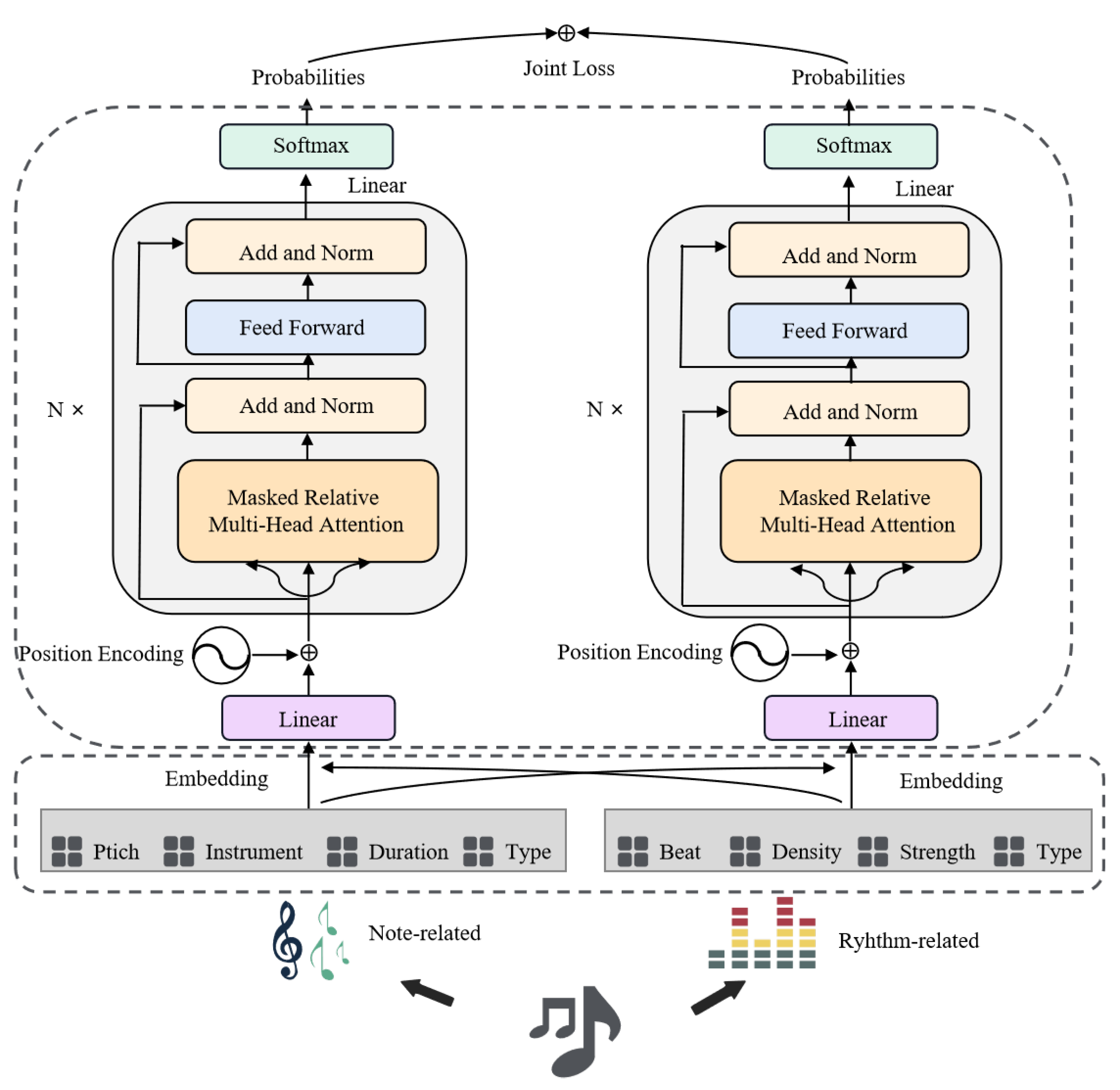 Double Linear Transformer for Background Music Generation from Videos