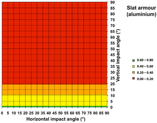 Efficiency of Different Cage Armour Systems