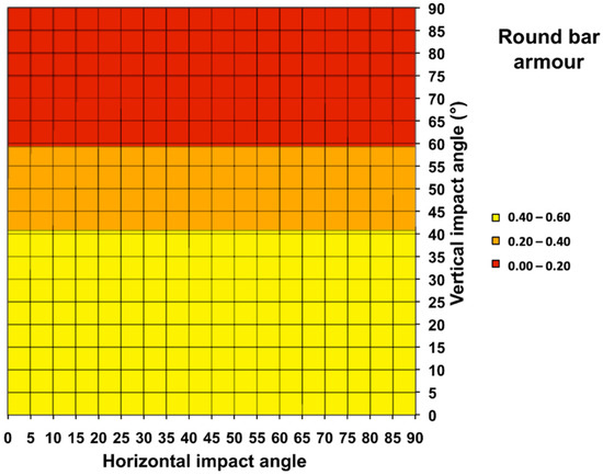 Efficiency of Different Cage Armour Systems
