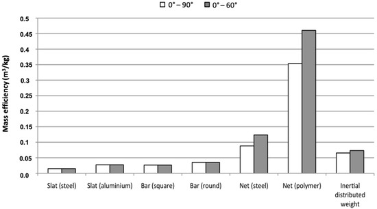 Efficiency of Different Cage Armour Systems