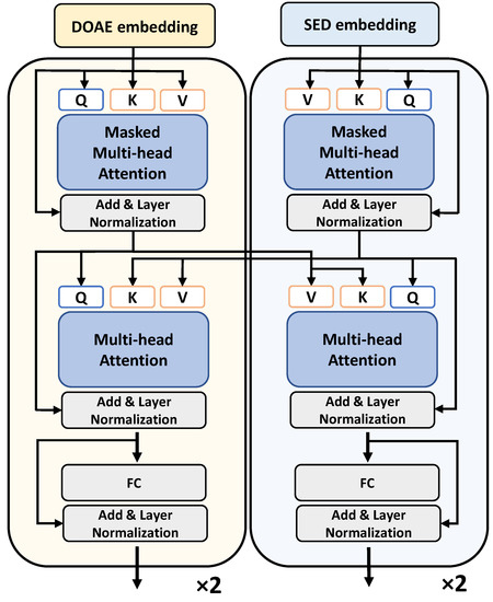 A Method Based on Dual Cross-Modal Attention and Parameter Sharing for Polyphonic Sound Event ...