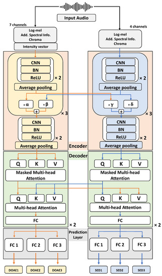 A Method Based on Dual Cross-Modal Attention and Parameter Sharing for Polyphonic Sound Event ...
