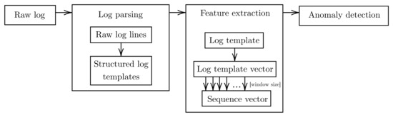 Anomaly Detection in Log Files Using Selected Natural Language ...