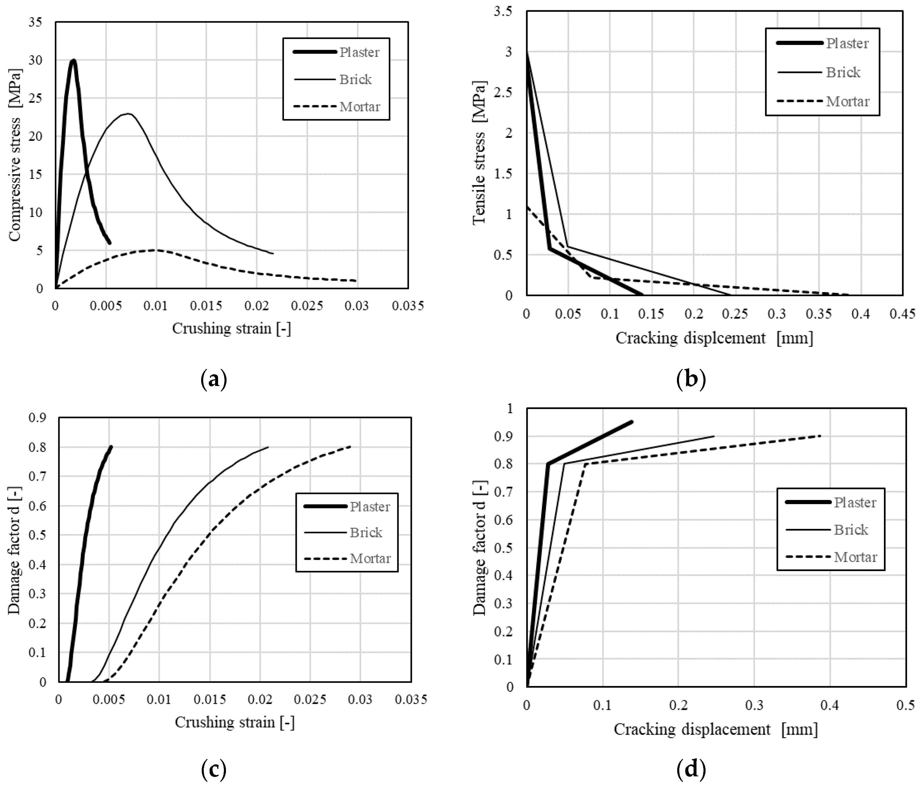 Parametric Analyses of the Response of Masonry Walls with Reinforced ...