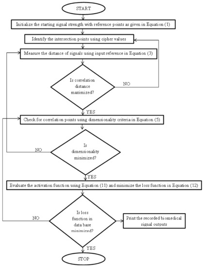 Biomedical Signals for Healthcare Using Hadoop Infrastructure with ...