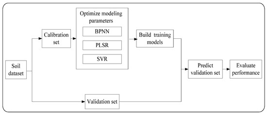Prediction of Soil Shear Strength Parameters Using Combined Data and Different Machine Learning ...