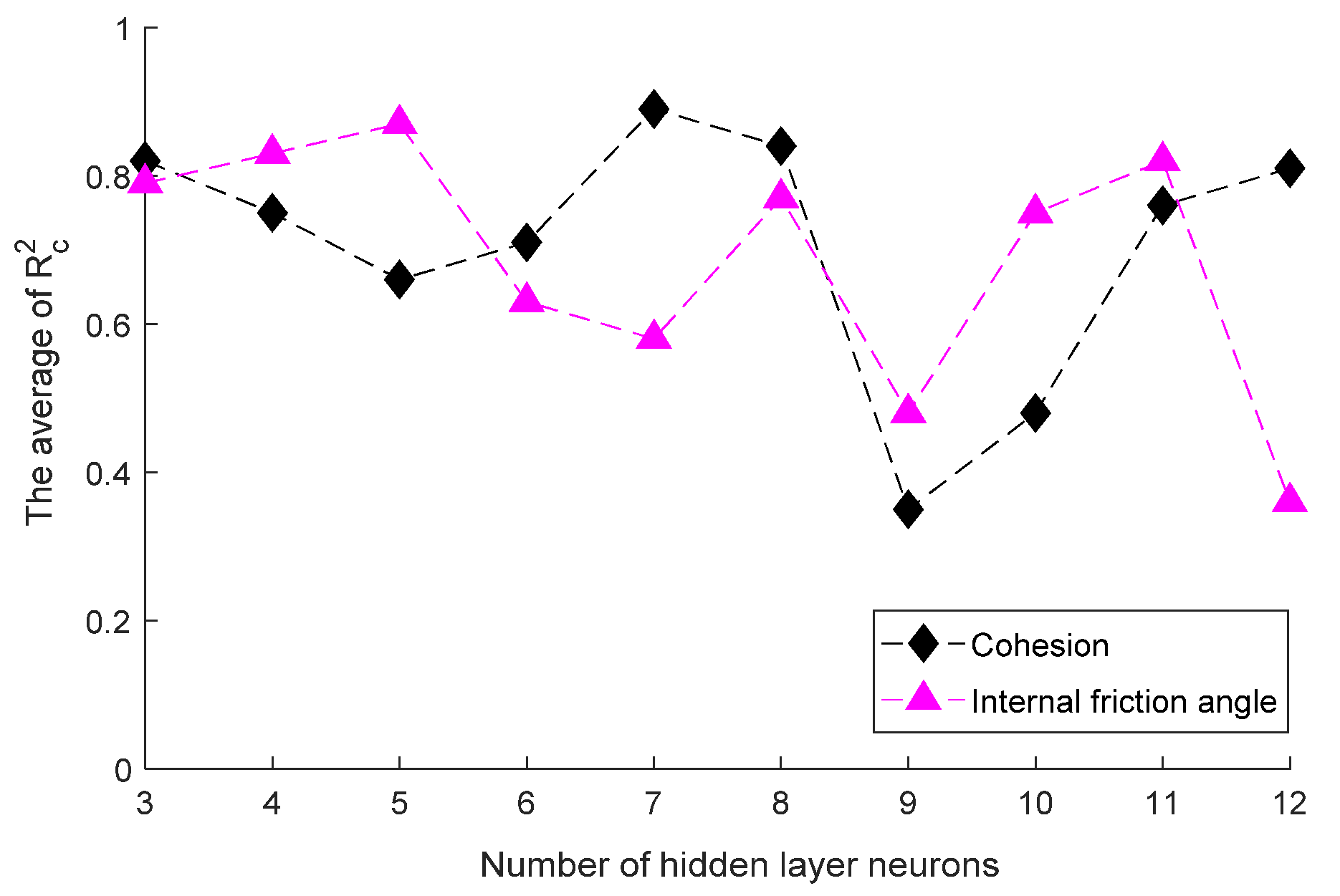 Prediction of Soil Shear Strength Parameters Using Combined Data and Different Machine Learning ...