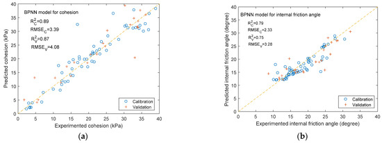 Prediction of Soil Shear Strength Parameters Using Combined Data and Different Machine Learning ...