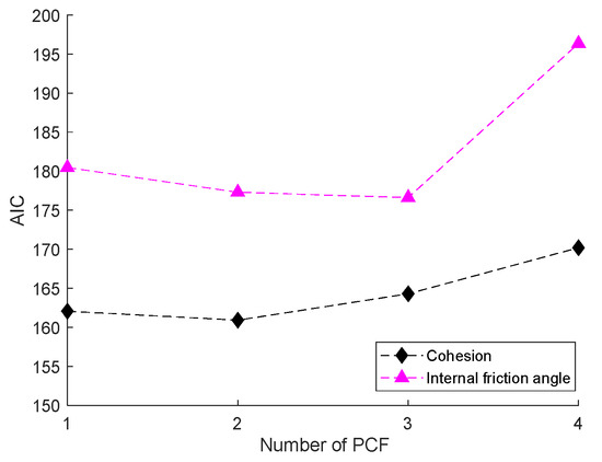 Prediction of Soil Shear Strength Parameters Using Combined Data and Different Machine Learning ...