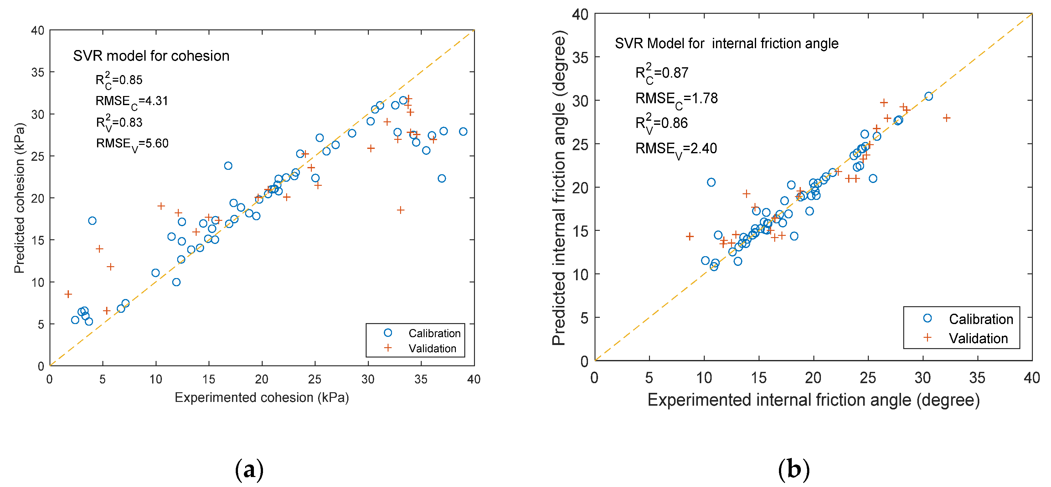 Applied Sciences | Free Full-Text | Prediction of Soil Shear Strength Parameters Using Combined ...