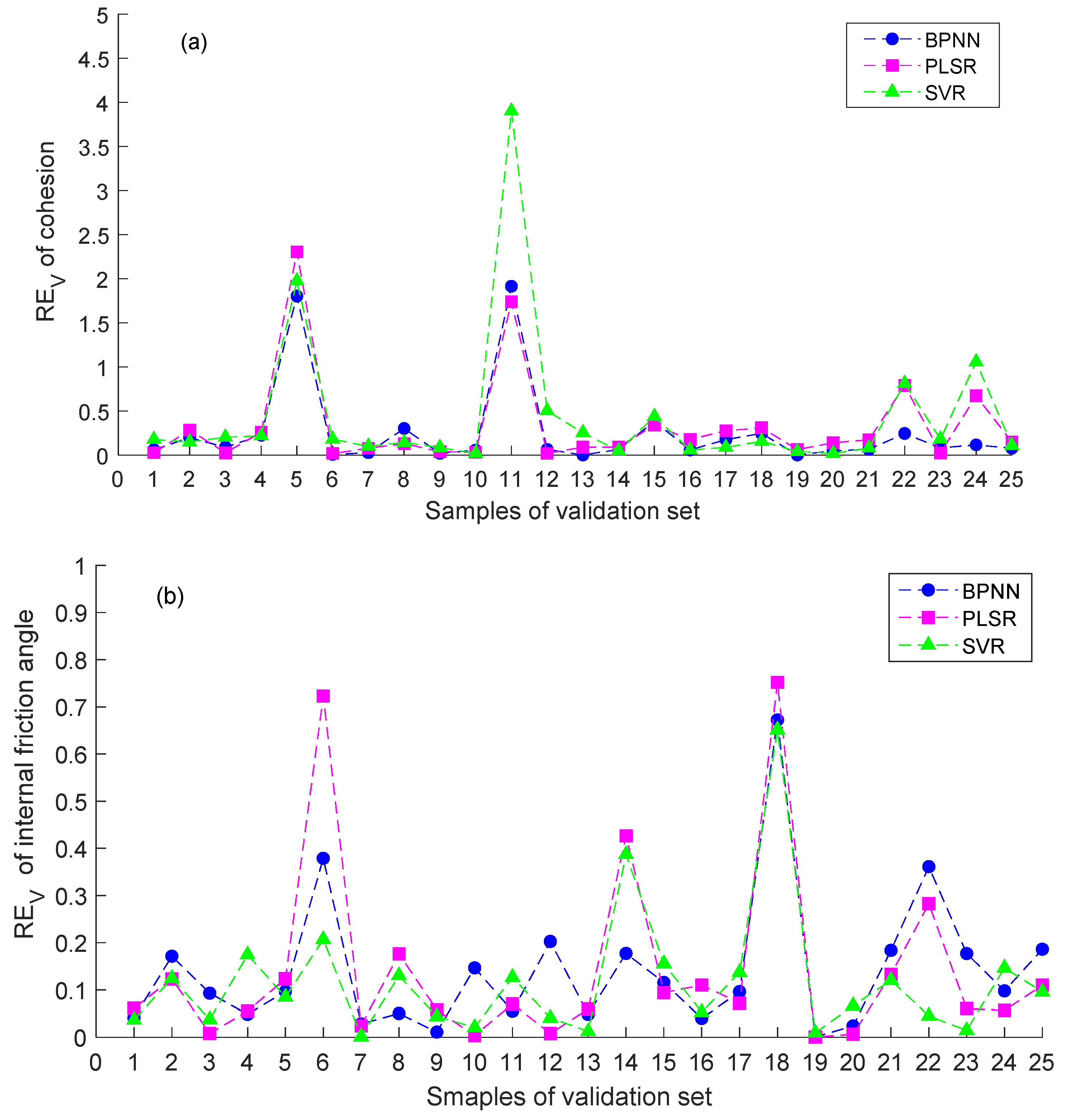 Prediction of Soil Shear Strength Parameters Using Combined Data and Different Machine Learning ...