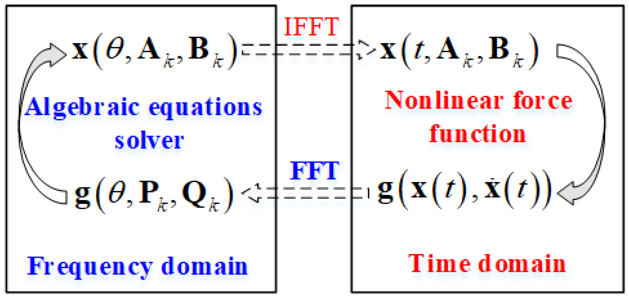 Nonlinear Dynamics of an Elastic Stop System and Its Application in a Rotor System
